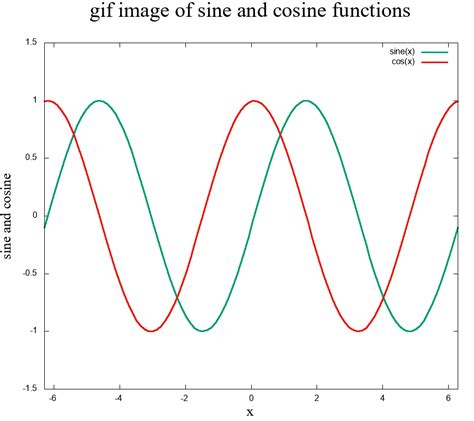 How To Create  Animation In Gnuplot Animation Using Gnuplot Software