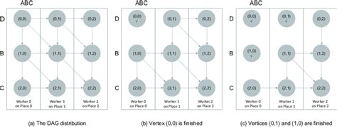 An Lcs Example To Show The Dag Distribution And Communications Between