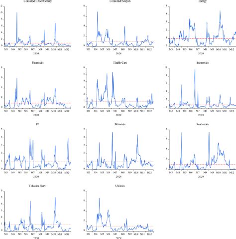 Time Varying Causality Analysis In Negative Shocks Of Media Hype Download Scientific Diagram