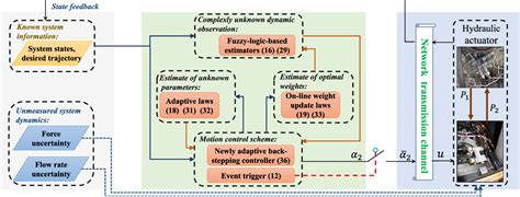 Figure 1 From A Fuzzy Logic Based Approach To Measure Complex Load Dynamics For Accurate Motion
