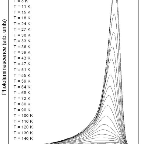 Pl Spectra Of Gaassbngaas Qw With N 07 For Different Temperatures