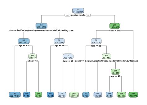 8 Tree Methods Stat 427627 Statistical Machine Learning Lecture Notes