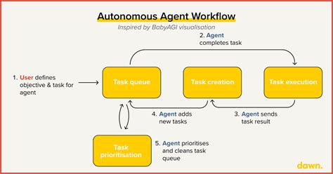 Next Generation Automation What Generative Ai Means For Rpa Dawn Capital