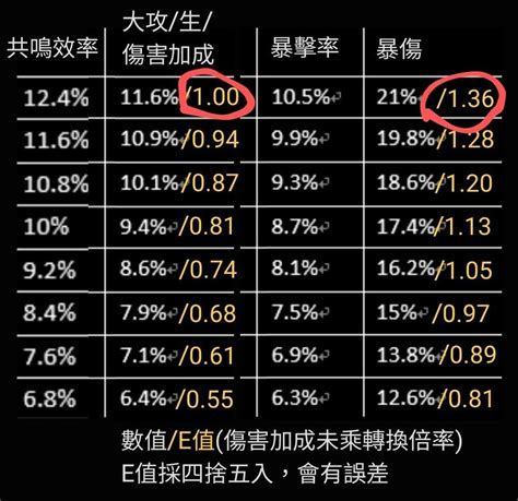 【攻略】聲骸副詞條畢業沒？詞條效力數值計算 鳴潮 哈啦板 巴哈姆特