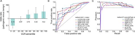 X Chromosome Variant Pathogenicity Prediction Comparison For Ccr Versus
