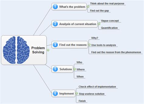 Problem Solving Mind Map Example