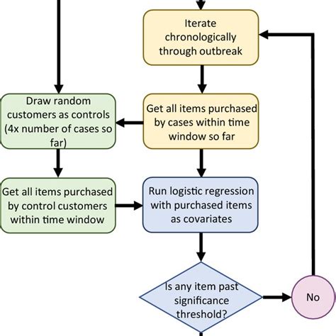 Flowchart Of Outbreak Analysis Download Scientific Diagram