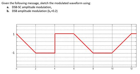 Solved Given The Following Message Sketch The Modulated