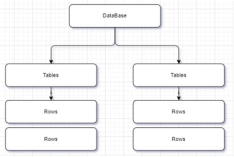 SQL Vs NoSQL