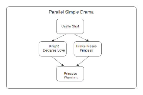 Naive Parallel Model Of The Drama Event Download Scientific Diagram