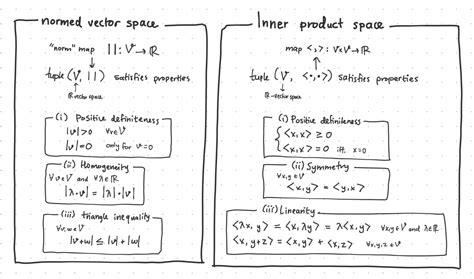 A Foray Into Metric And Vector Spaces Sarah Hong
