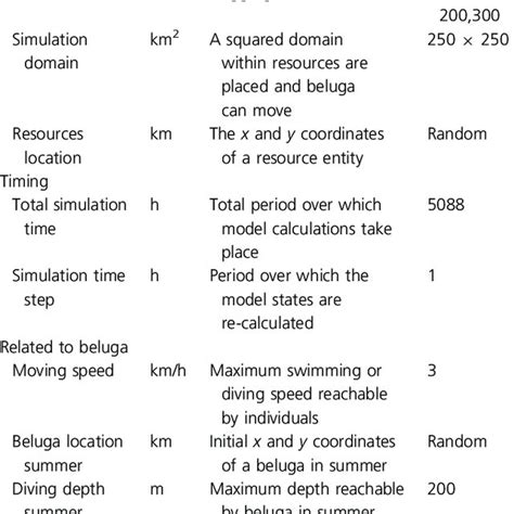 Overview And Explanation Of Input Parameters And Initial Values Used In