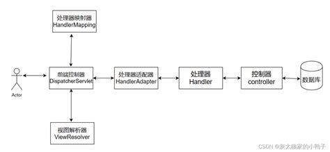 Springmvc原理以及配置springmvc Filter配置 Csdn博客