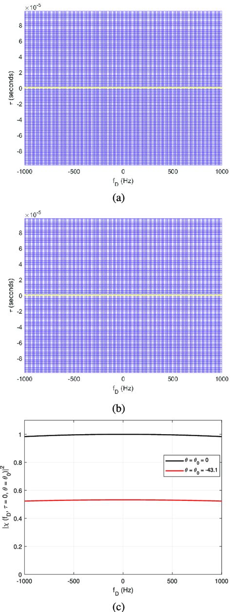 ambiguity function as a function of doppler frequency and time delay