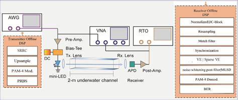 Schematic Diagram Of The Uowc Experimental Setup With The Offline Ve Download Scientific