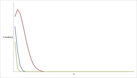Modeling Preferred Method For Identifying Curvilinear Effect In Multi Variable Regression