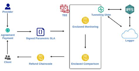 Blockchain Sla Self Assessment Architecture 4 Download Scientific Diagram
