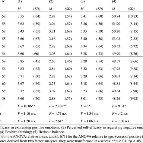 Means And Standard Deviations Of The Variables Results From Analyses