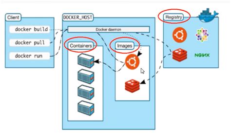Docker（开篇） Dhailin 博客园