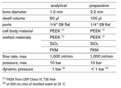 Mikron Detectors Is A New Line Of Compact Portabel Liquid Chromatography Detectors Biotech