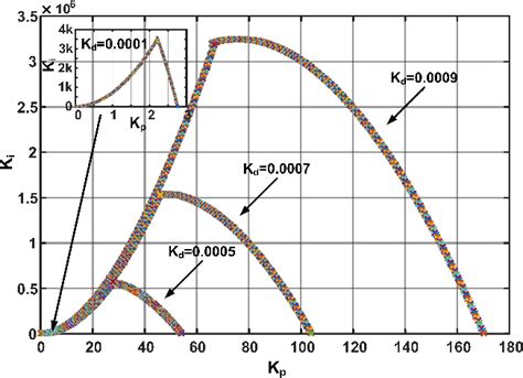 Figure 10 From Robust Pid Controller Design For Dc Dc Converters The Buck Converter Semantic