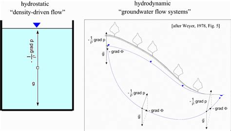 ‘density Driven Flow Under Hydrostatic Conditions Versus Download