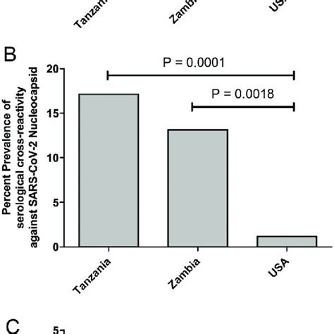 Percentage Prevalence Of Serological Cross Reactivity Against Download Scientific Diagram