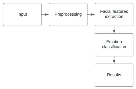 Smart Classroom Monitoring Using Novel Real Time Facial Expression Recognition System