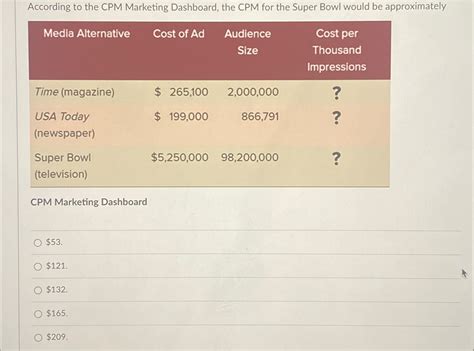 Solved According To The Cpm Marketing Dashboard The Cpm For