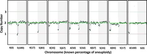 Example Plots From Veriseq Ngs Analyses Of The Segmental Del4 And