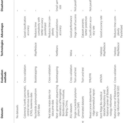 Feature Selection Methods In Big Genomic Data Analytics Download