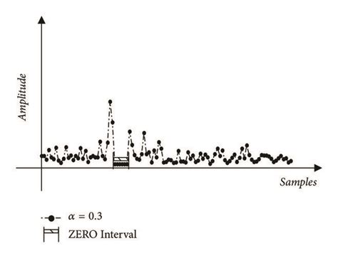 Residual Nbis Amplitude Distributions With Different Wfrft Order α Download Scientific Diagram
