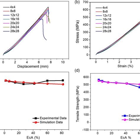 a force versus displacement curves of various configurations of the