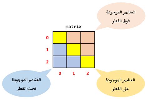 المصفوفات الثنائية في البرمجة التمرين السادس