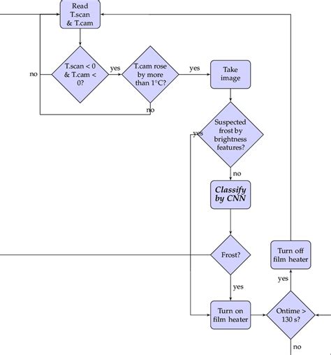 Proposed Edge Ai Algorithm Download Scientific Diagram