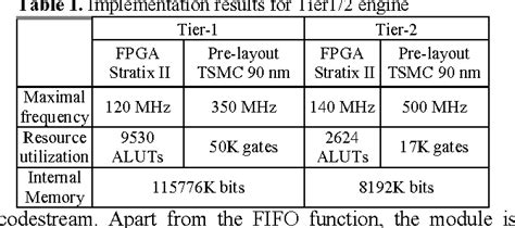 Table 1 From A High Performance Architecture For Ebcot In The Jpeg 2000 Encoder Semantic Scholar
