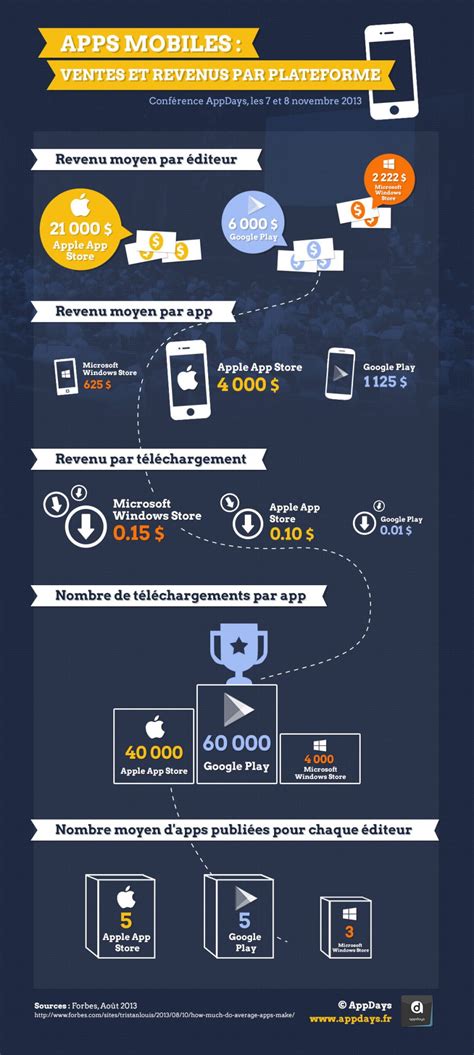 Infographie Le Business Des Applications Mobiles Pressmyweb Digital Et Nouvelles Technologies