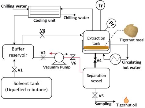 Butane Extraction Method