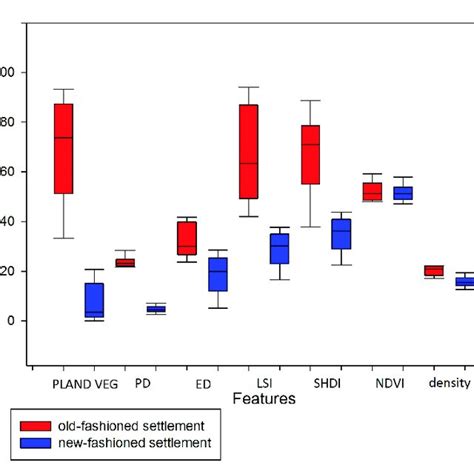 Feature Values Comparison Between Settlement Types In Spectrum Ndvi Download Scientific