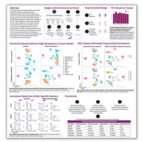 Poster Targeted Transcriptome Sequencing Enables Exponential Scaling Of Combinatorial Barcoding