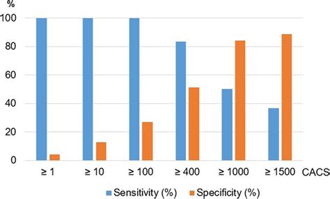 Sensitivity And Specificity Of Cacs In The Detection Of Cad In This Download Scientific