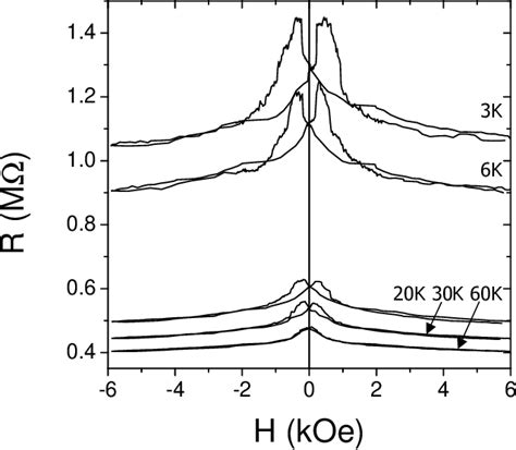 Figure 4 From Spin Filtering Through Ferromagnetic Bimno3 Tunnel Barriers Semantic Scholar