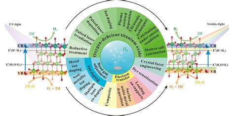 A Review On Oxygen Deficient Titanium Oxide For Photocatalytic Hydrogen Production[v1
