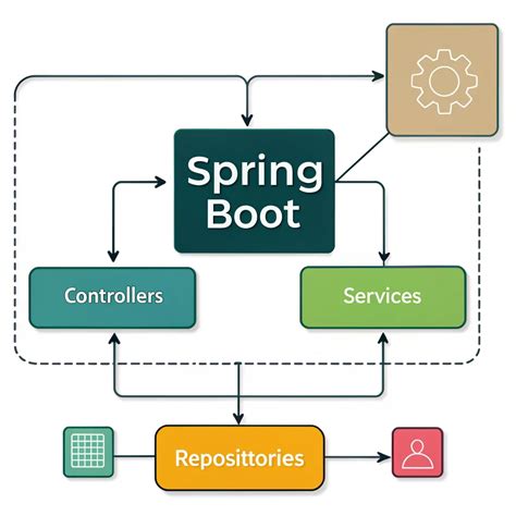 How Spring Boot Handles Read Only Transactions Medium