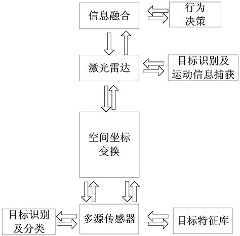 Multi Source Heterogeneous Sensor Feature Deep Fusion Device And Method Eureka Patsnap