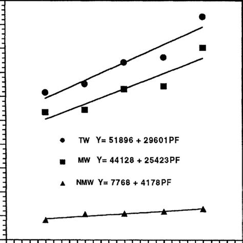 Relationship Between Irrigation Based On Proportion Of Pan Evaporation