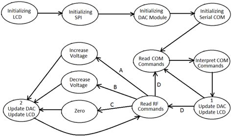 The State Diagram Of The Open Loop Operation Mode Of The Embedded