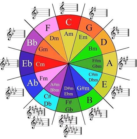 Circle Of Fifths Reids Music Lessons