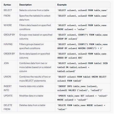 knowing the syntax and function in sql is akin to mastering the grammar