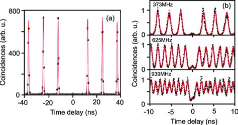 A Counts Of Simultaneous Detection Of Photons In The 2 Detectors In A
